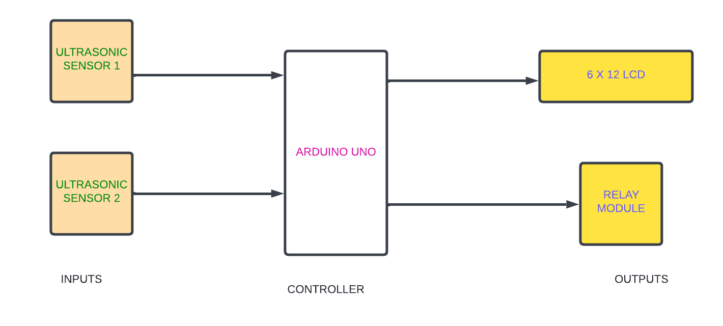 Visitor Counter System Using Arduino Embedded Systems Tyt