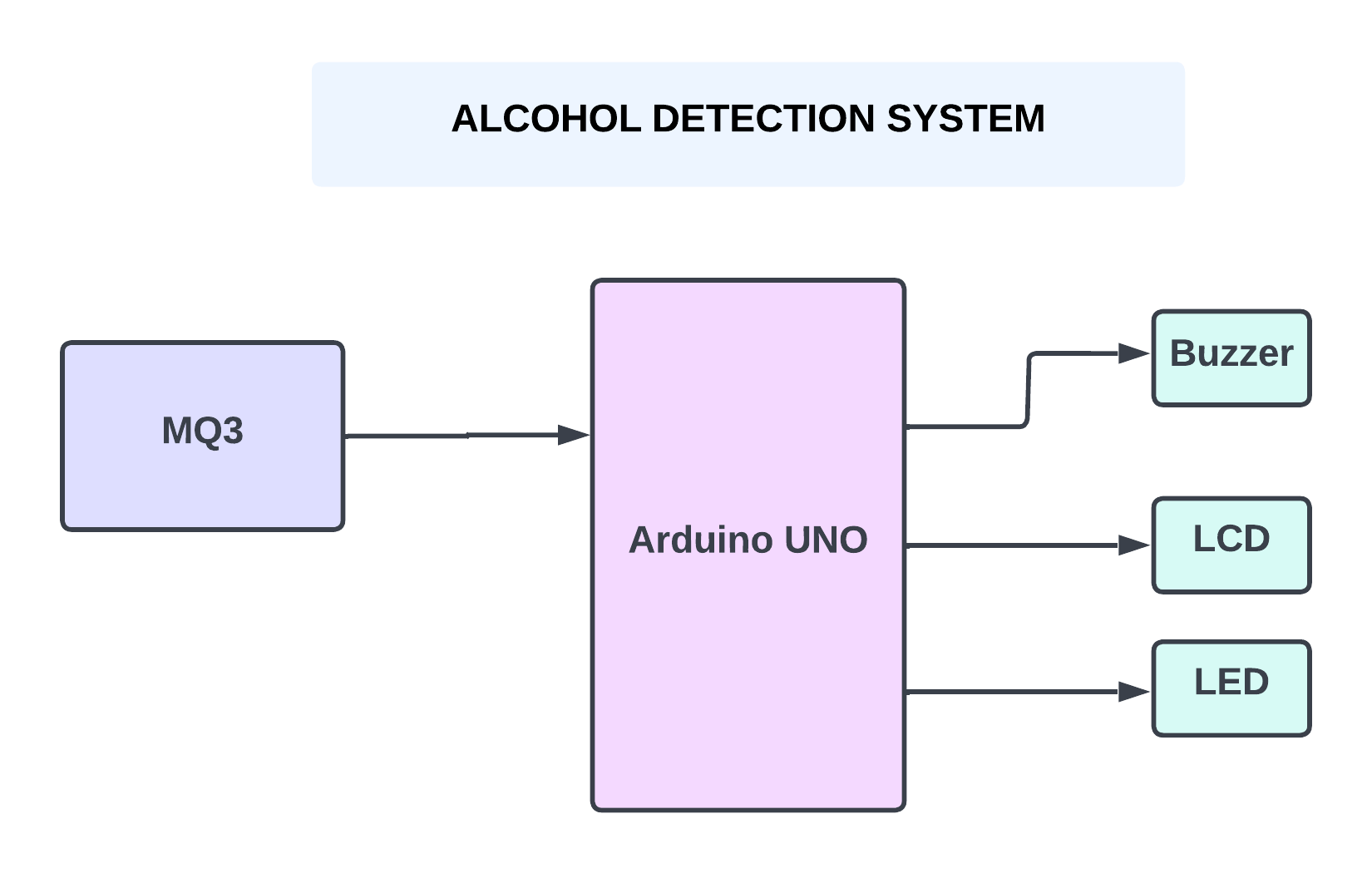 Alcohol Detection System Using Gps And Gsm Module Techieyan